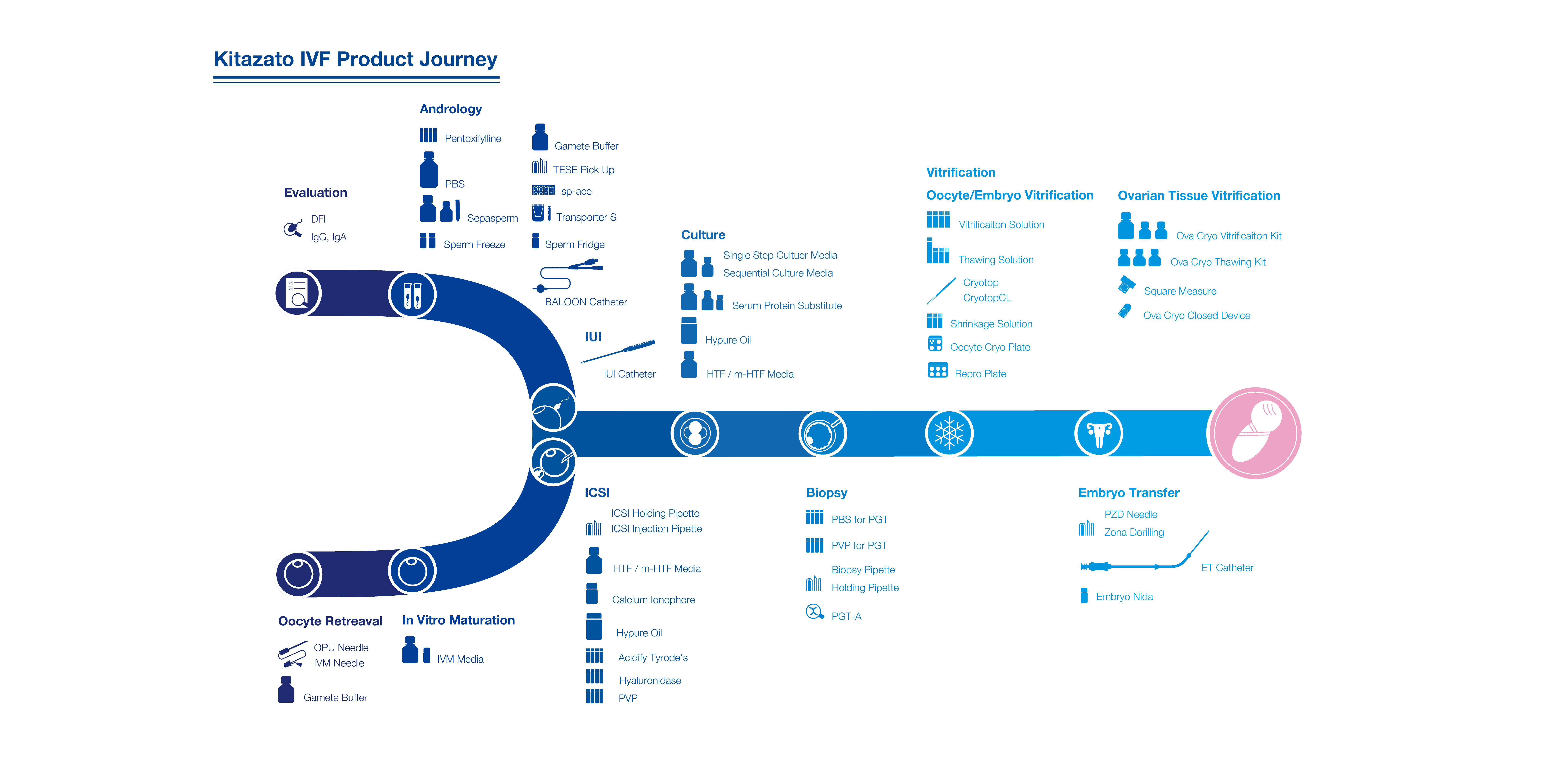 KITAZATO CORPORATION | IVF Medium